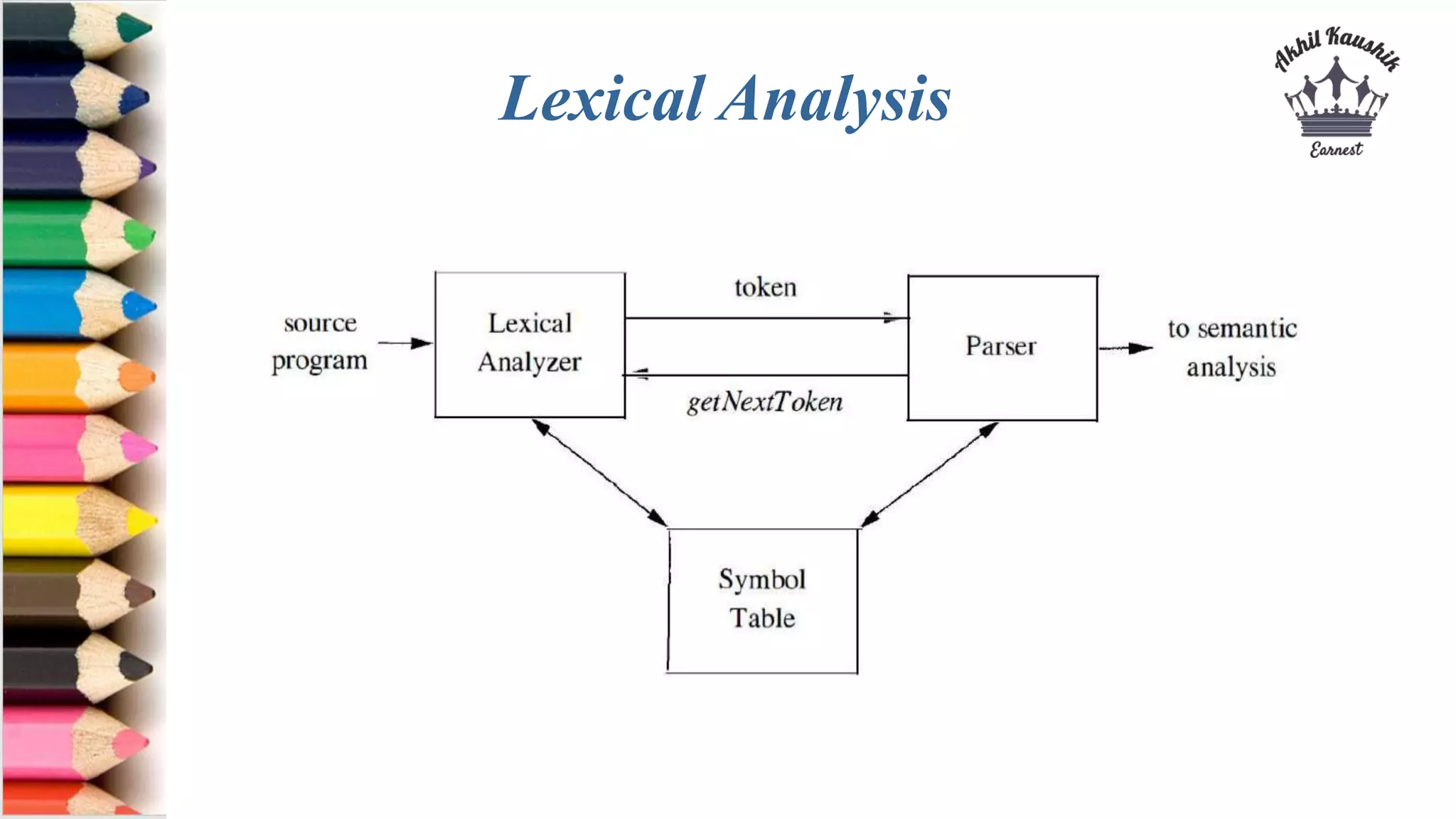 Lexical Analyzer Implementation Pptx Programming Languages Computing