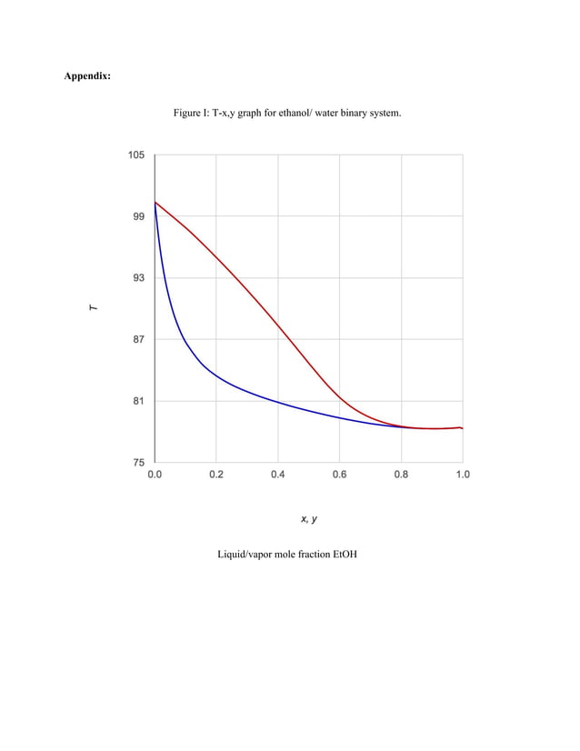 Elizabeth Towle Batch Distillation of Ethanol Design | PDF | Chemistry ...