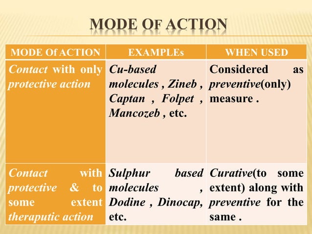 MODE Of ACTION , FORMULATION & FACTORs AFFECTING | PPTX