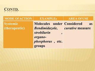 MODE Of ACTION , FORMULATION & FACTORs AFFECTING | PPTX