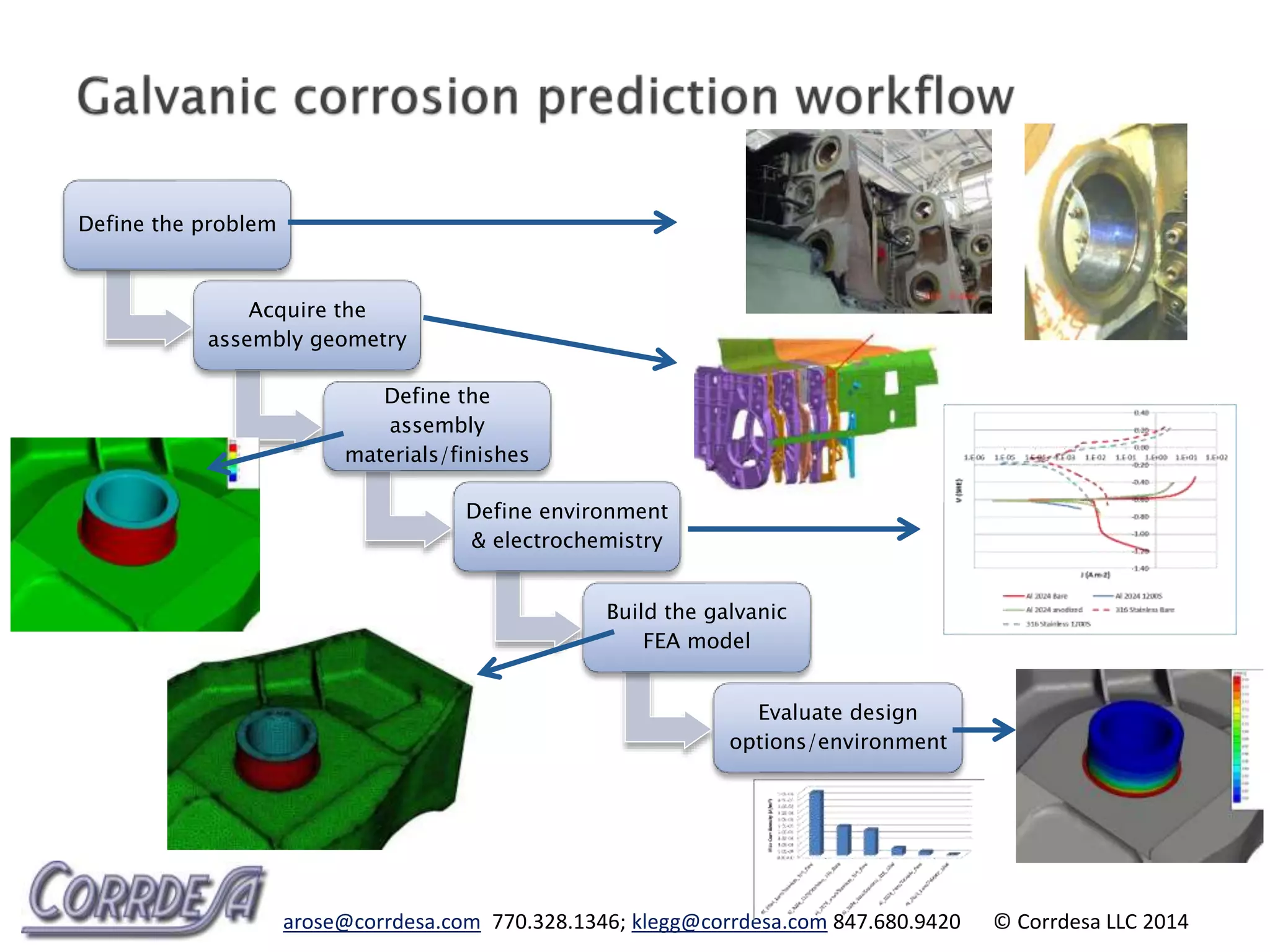 Corrdesa time dependent corrosion simulation | PPTX
