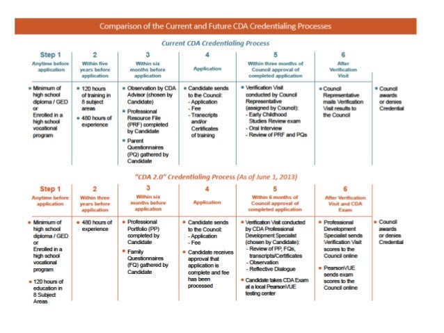 Cda 2 0 information session