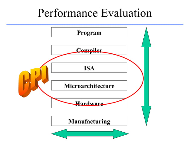 Introduction to MIPS Computer Architecture | PPT