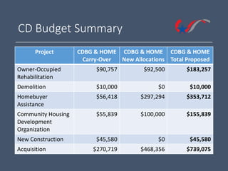 Community Development Action Plan & Budget | PPT
