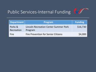 Community Development Action Plan & Budget | PPT