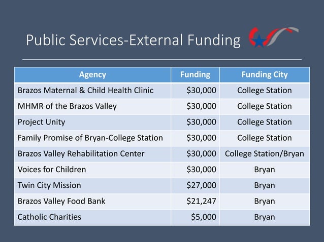 Community Development Action Plan & Budget | PPT