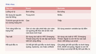 suricata giới thiệu, cách sử dụng, hoàn cảnh sử dụng | PPTX