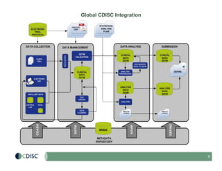 CDISC-CDASH | PPT