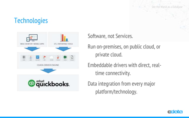 CData - Triangle Woodard Group - QuickBooks | PPT