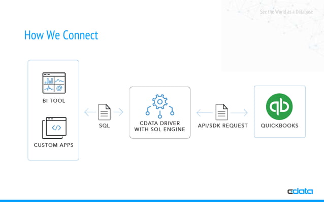 CData - Triangle Woodard Group - QuickBooks | PPT