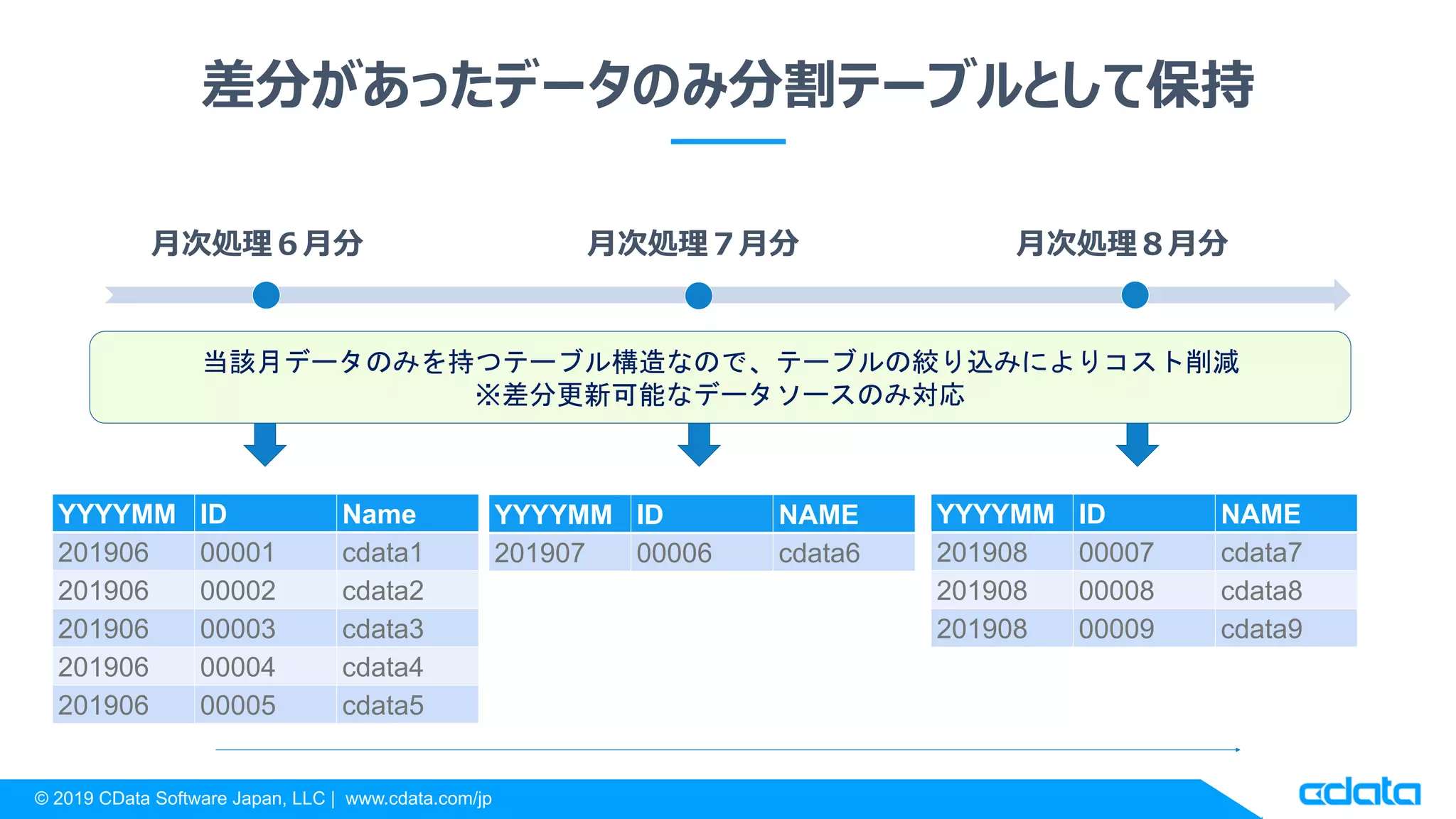 CData Sync × Google BigQuery 3ステップで各データソースとのデータ連携を実現 | PPTX