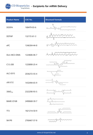 Excipients for mRNA Delivery | PDF
