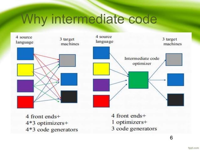 COMPILER DESIGN AND CONSTRUCTION | PPT