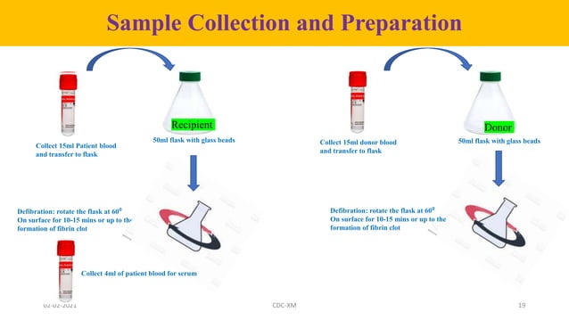 CDC-XM / Complement dependent cytotoxicity -crossmatch | PPT