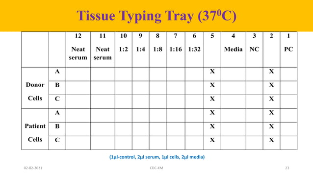 CDC-XM / Complement dependent cytotoxicity -crossmatch | PPTX | Blood ...