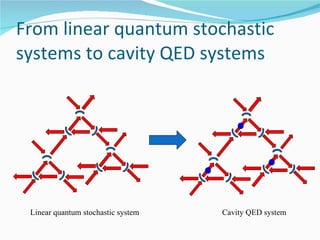 Synthesis of linear quantum stochastic systems via quantum feedback networks | PPT
