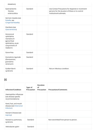 CDC common conditions and type of isolation.pdf · version 1.pdf