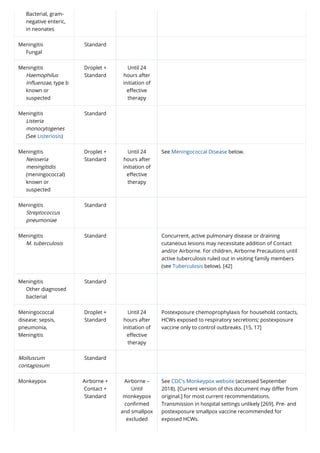 CDC common conditions and type of isolation.pdf · version 1.pdf