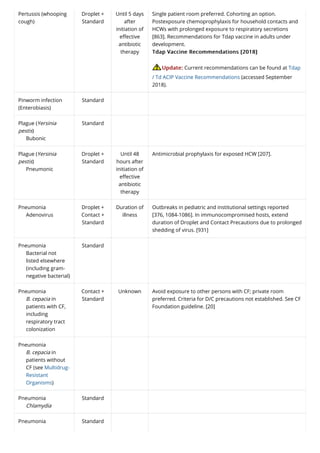 CDC common conditions and type of isolation.pdf · version 1.pdf