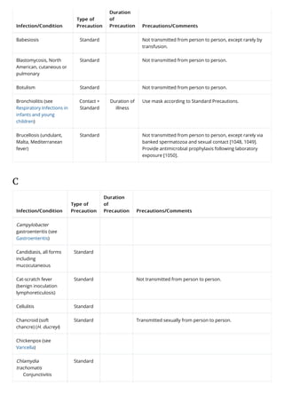 CDC common conditions and type of isolation.pdf · version 1.pdf