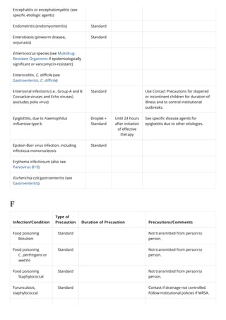 CDC common conditions and type of isolation.pdf · version 1.pdf