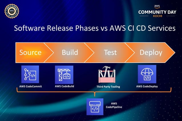 ACDKOCHI19 - CI / CD using AWS Developer Tools | PPT