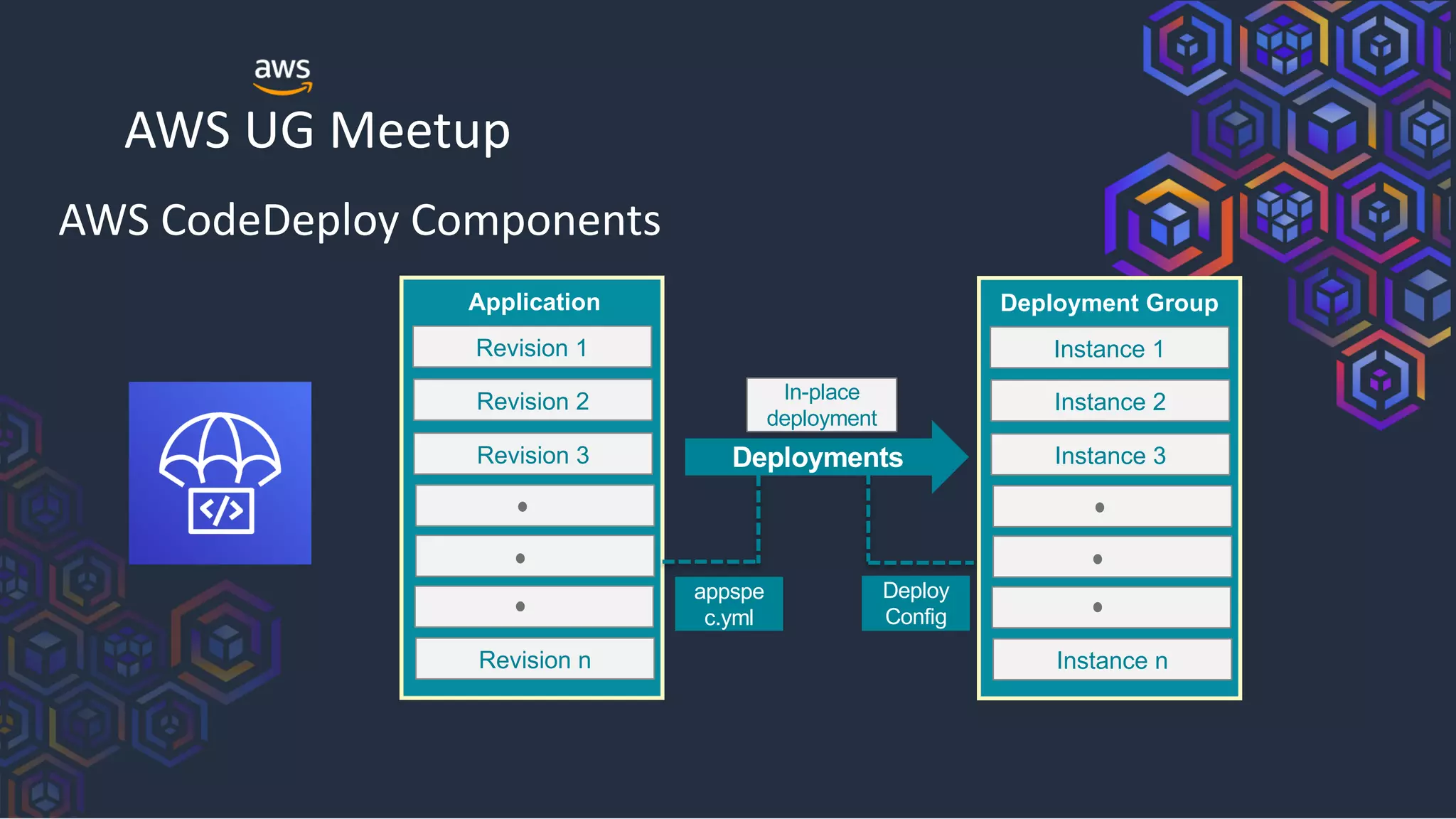 CI CD using AWS Developer Tools Online Workshop | PPT