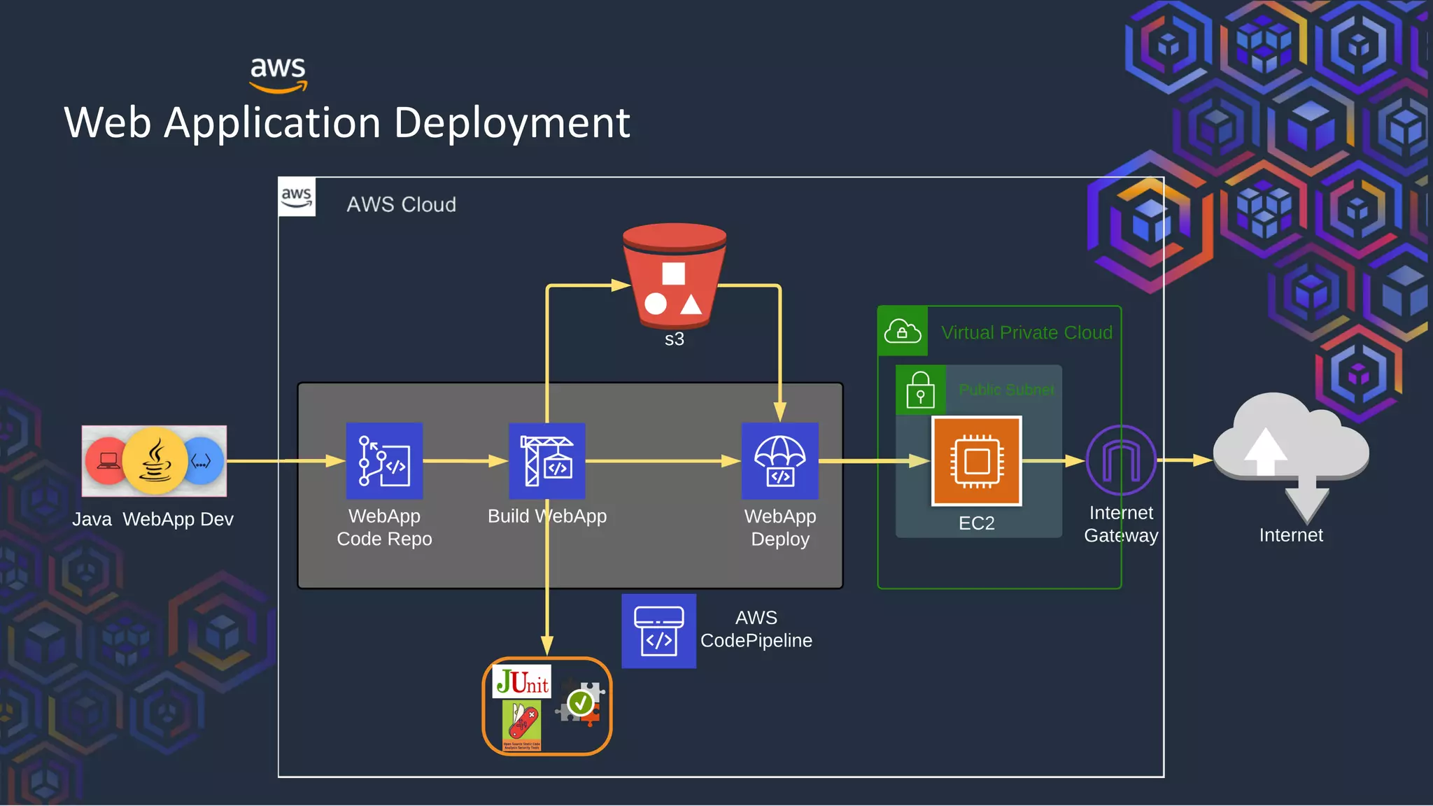 CI CD using AWS Developer Tools Online Workshop | PPT