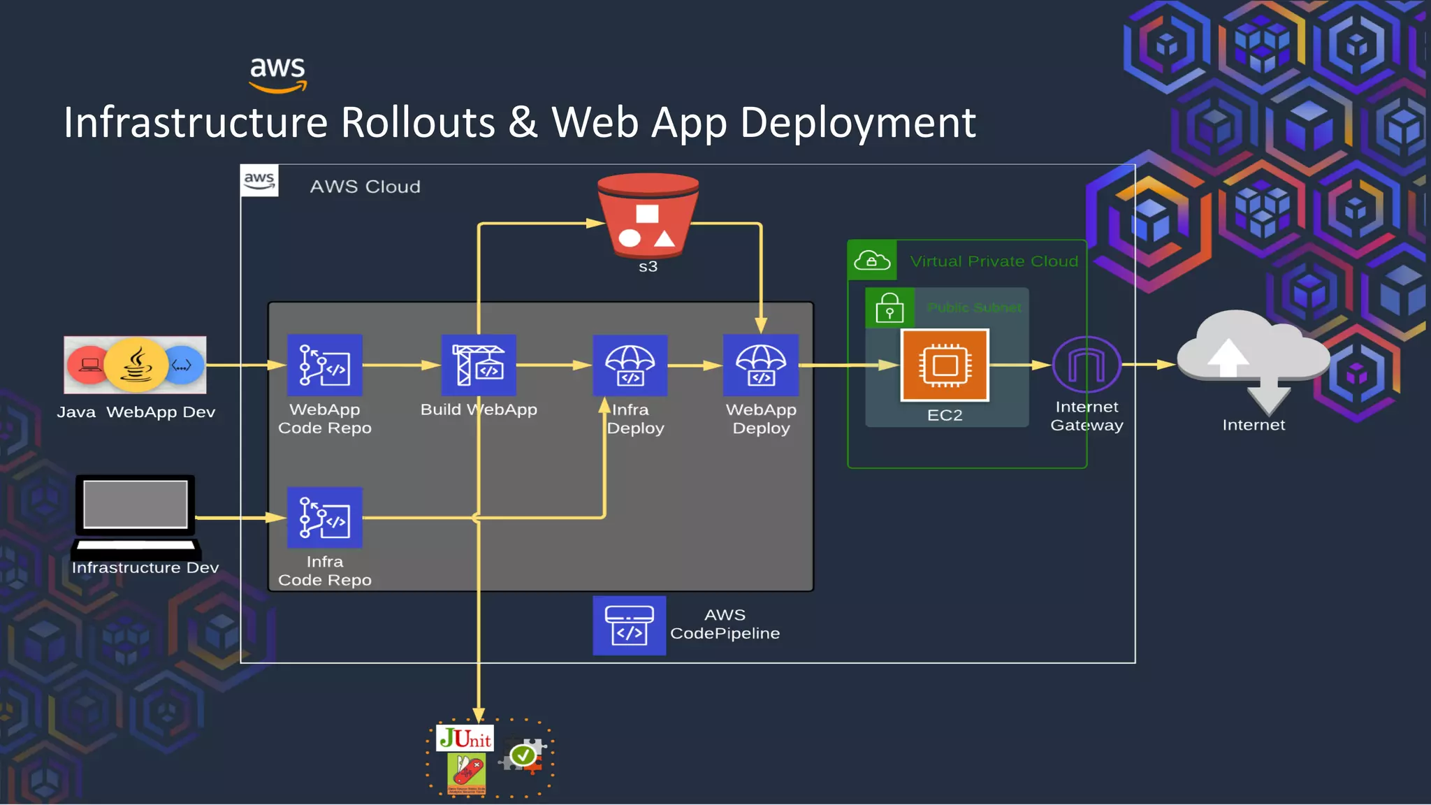 CI CD using AWS Developer Tools Online Workshop | PPT