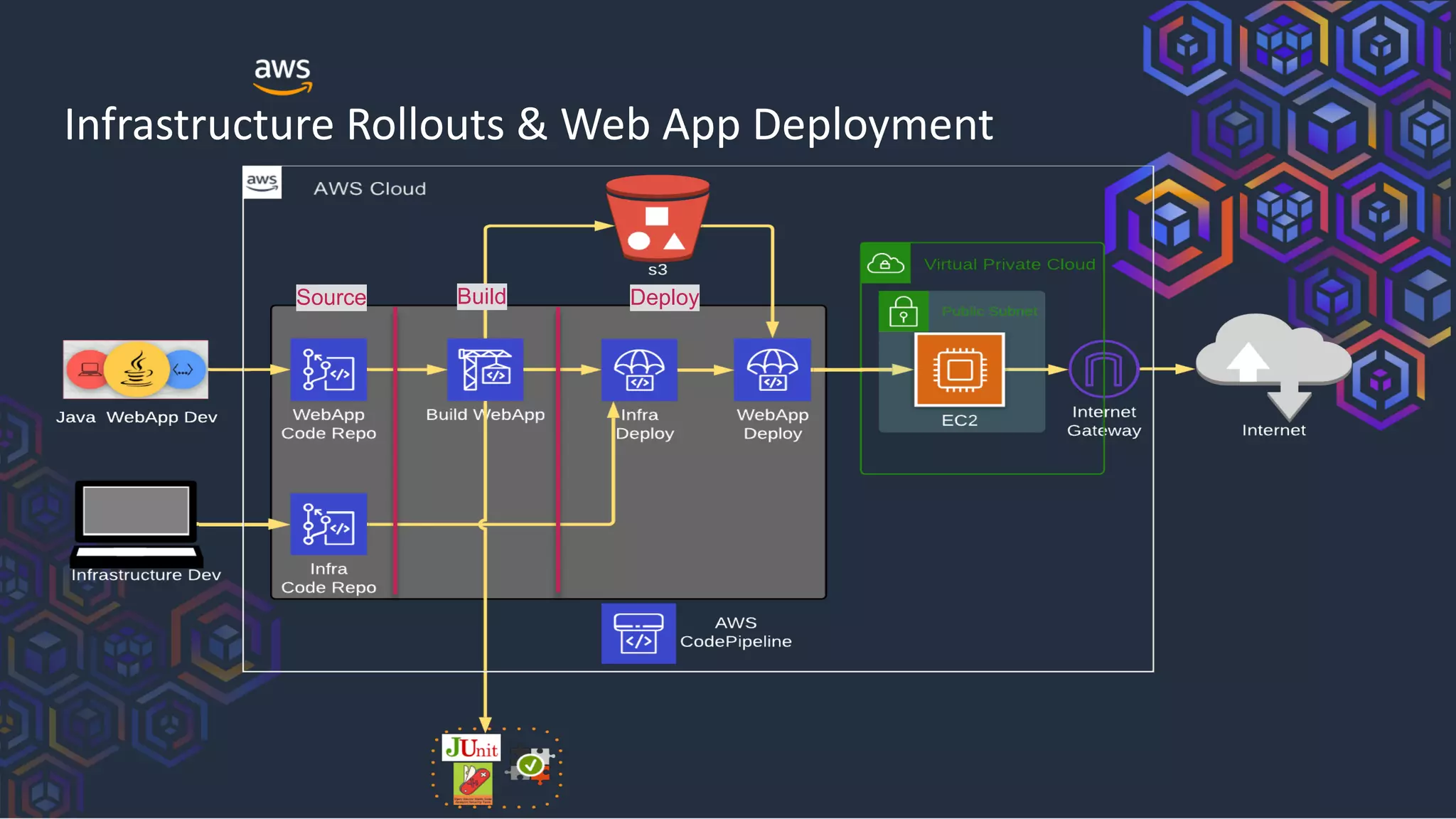 CI CD using AWS Developer Tools Online Workshop | PPT