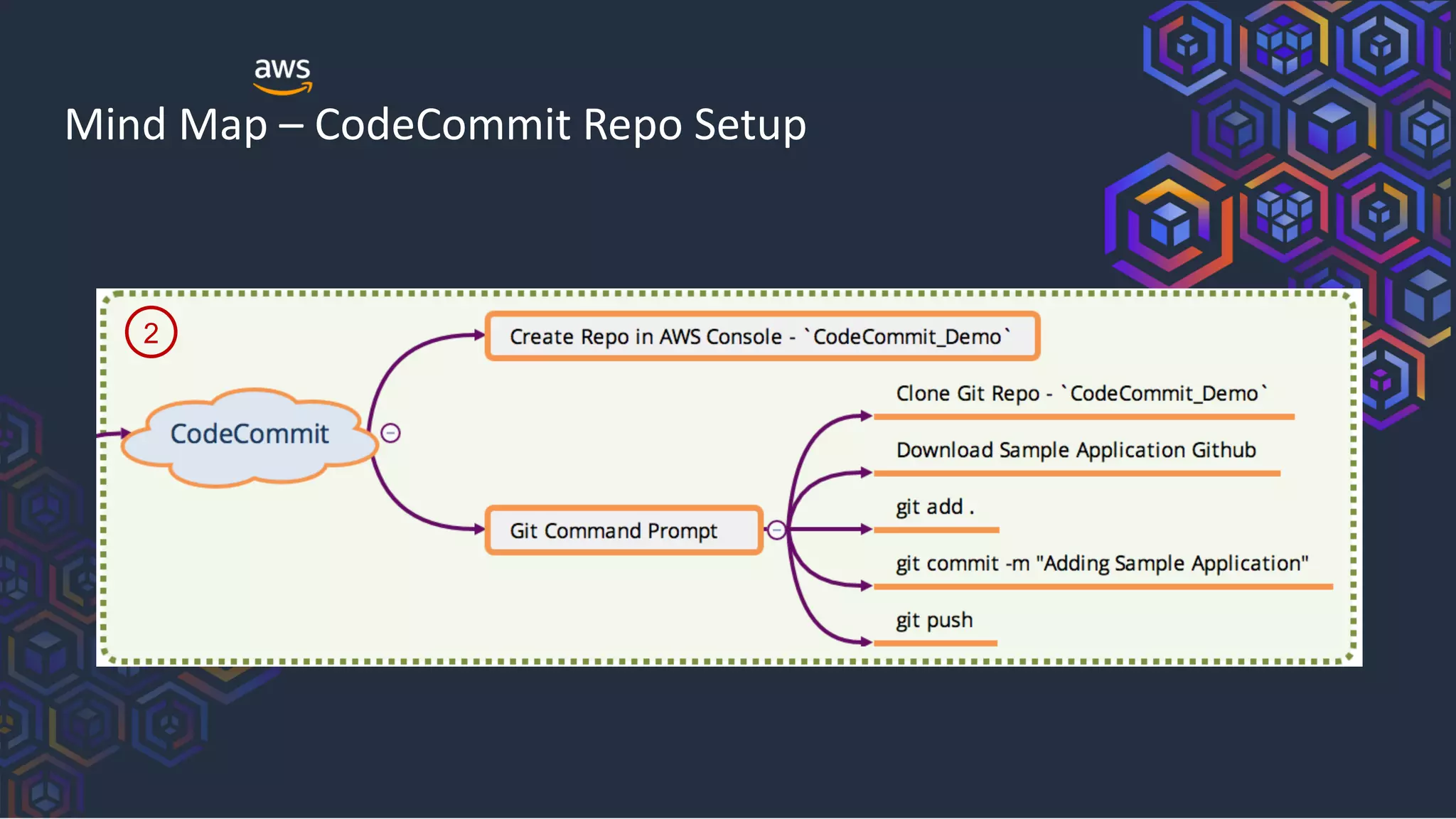 CI CD using AWS Developer Tools Online Workshop | PDF