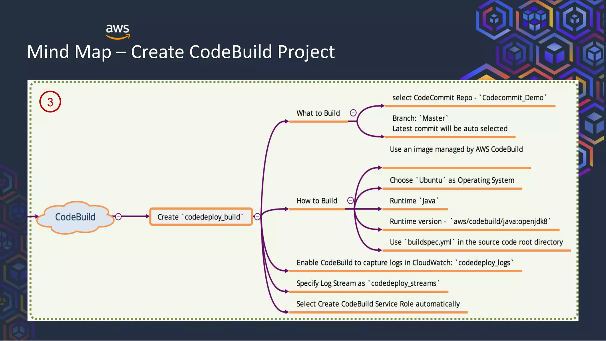 CI CD using AWS Developer Tools Online Workshop | PDF