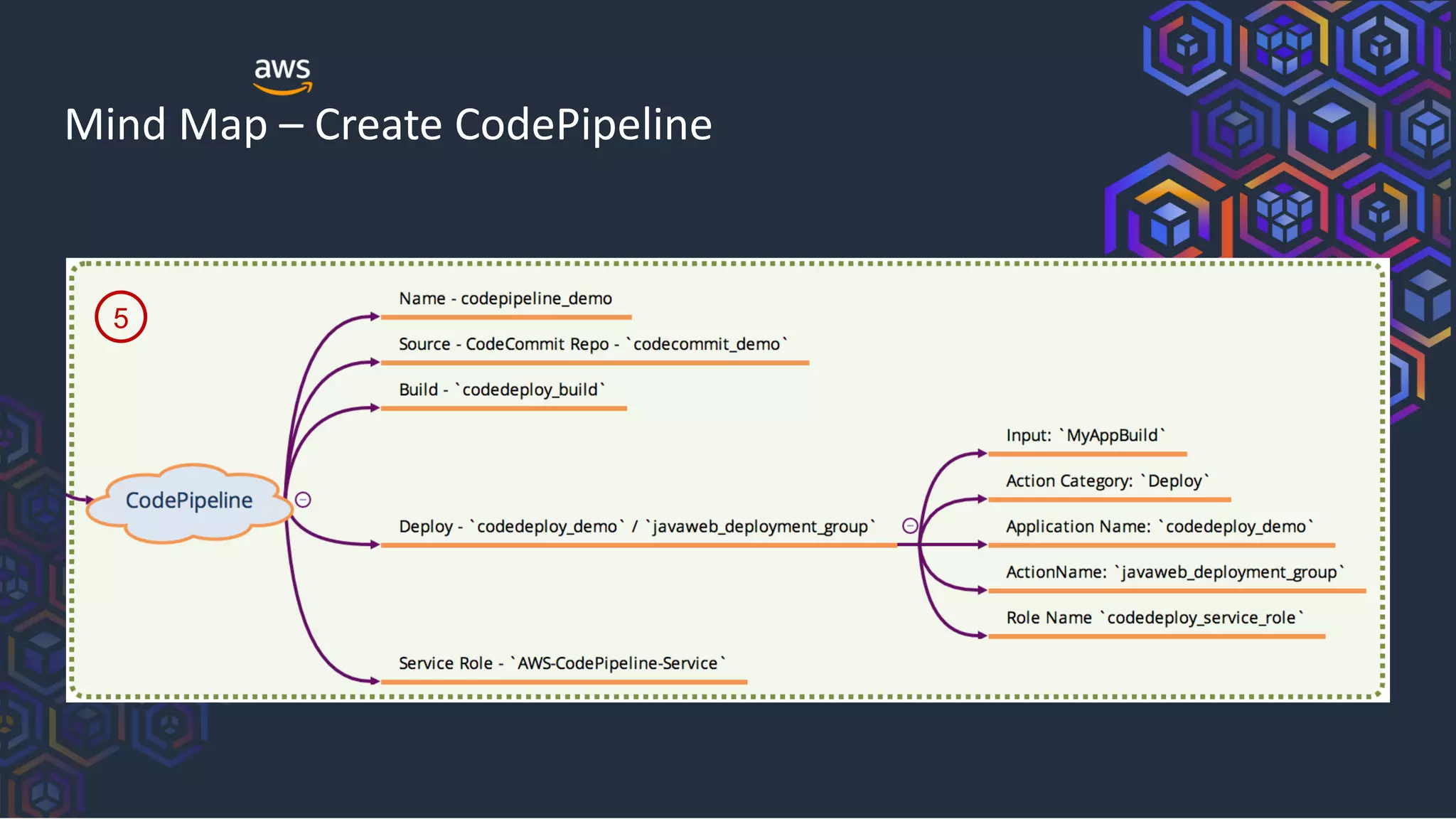 CI CD using AWS Developer Tools Online Workshop | PDF