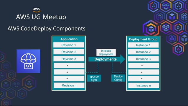 CI CD using AWS Developer Tools Online Workshop | PPT