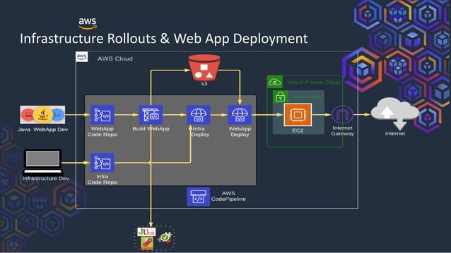 Ci Cd Using Aws Developer Tools Online Workshop Ppt