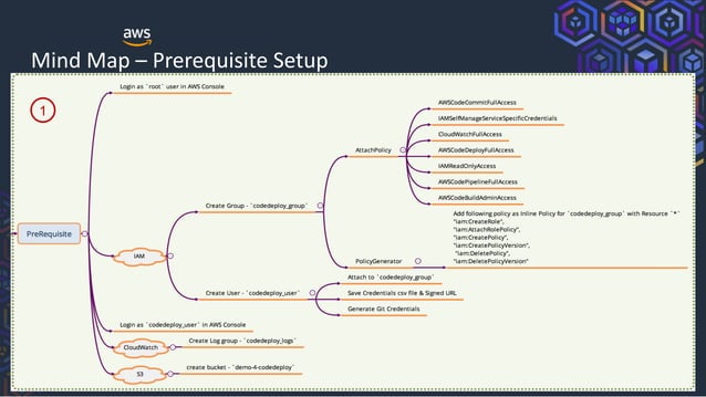 CI CD using AWS Developer Tools Online Workshop | PPT