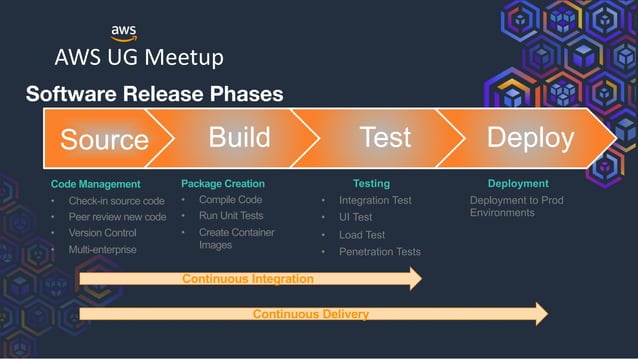 CI CD using AWS Developer Tools Online Workshop | PPT