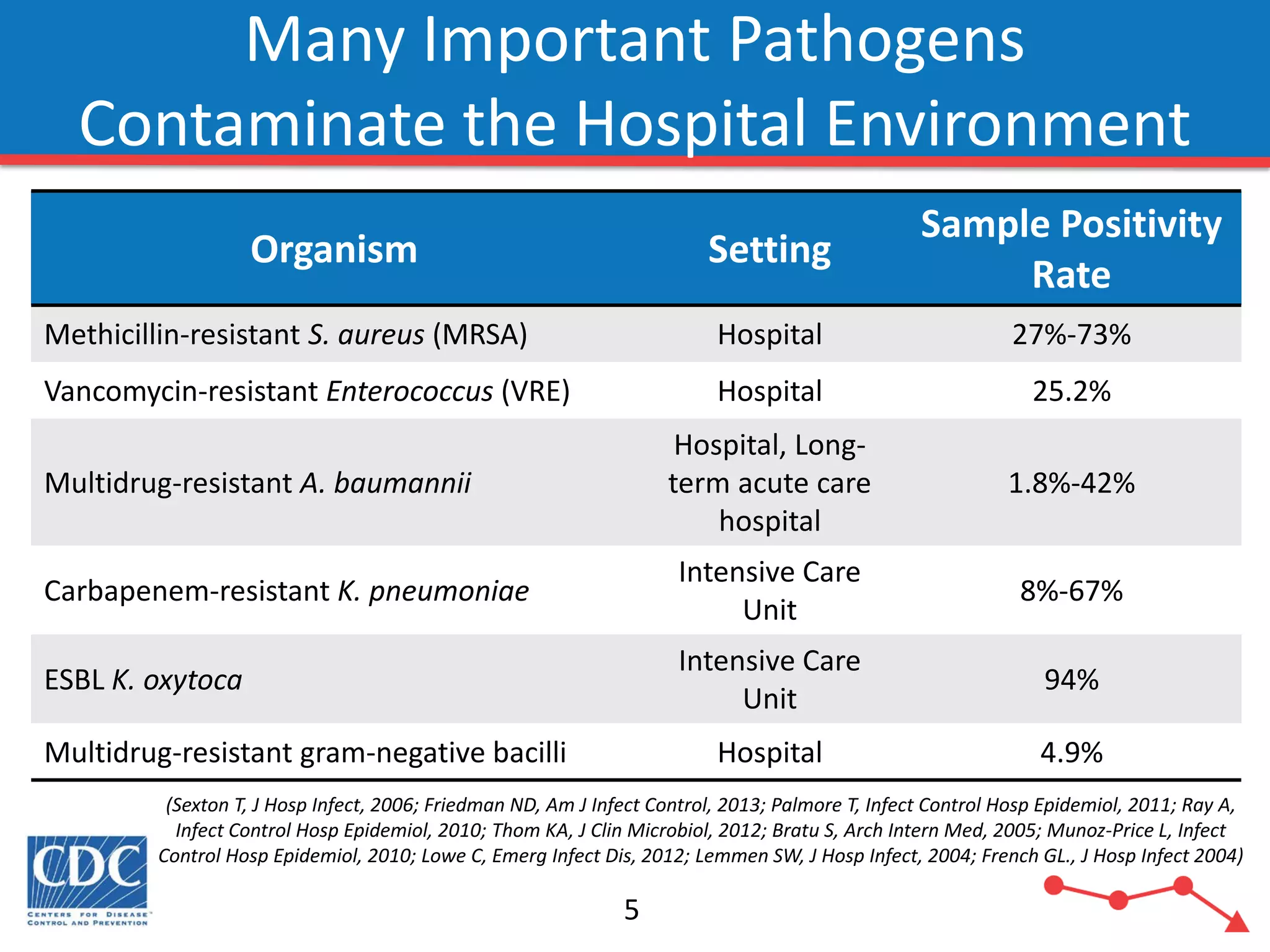 Environmental Cleaning and Disinfection: Principles of Infection ...
