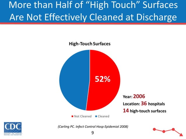 Environmental Cleaning and Disinfection: Principles of Infection ...