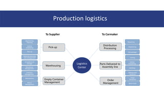 CDC International Logistics - Company and Service Introduction | PDF