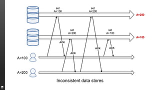 Change Data Capture using Kafka | PPT