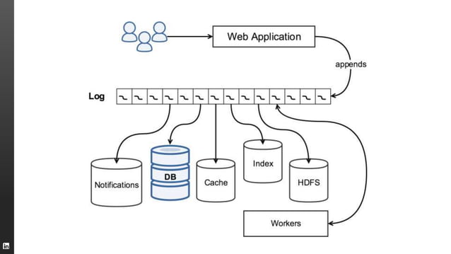Change Data Capture using Kafka | PPT