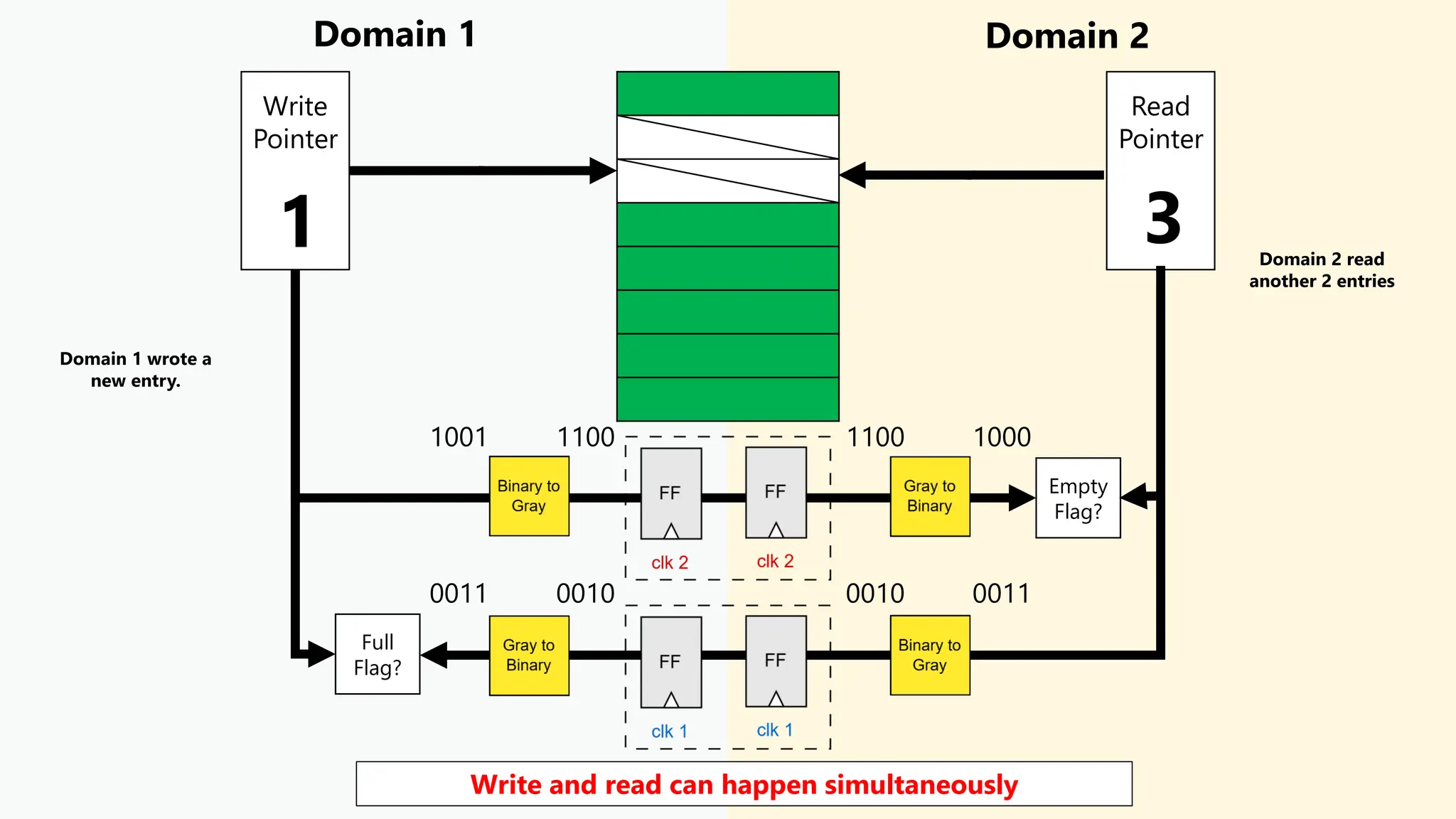 Clock Domain Crossing Part 6 - Asynchronous FIFO | PDF