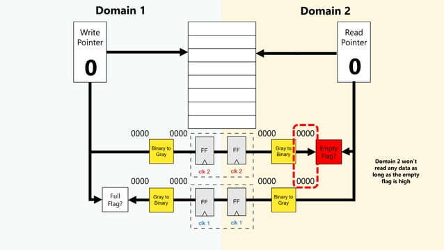 Clock Domain Crossing Part 6 - Asynchronous FIFO | PDF
