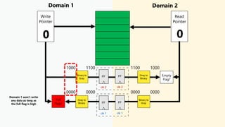 Clock Domain Crossing Part 6 - Asynchronous FIFO | PDF