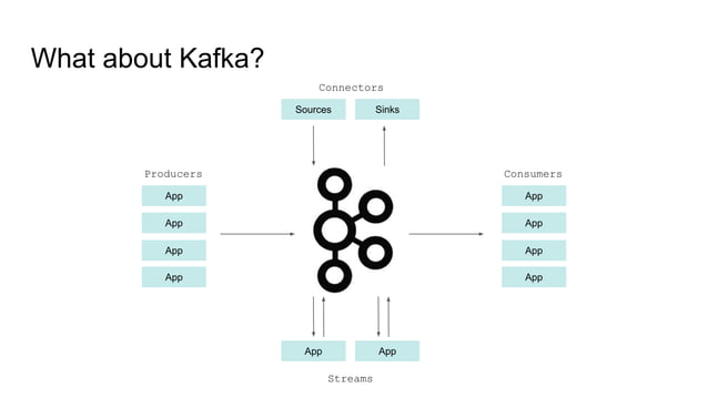 CDC patterns in Apache Kafka® | PPT