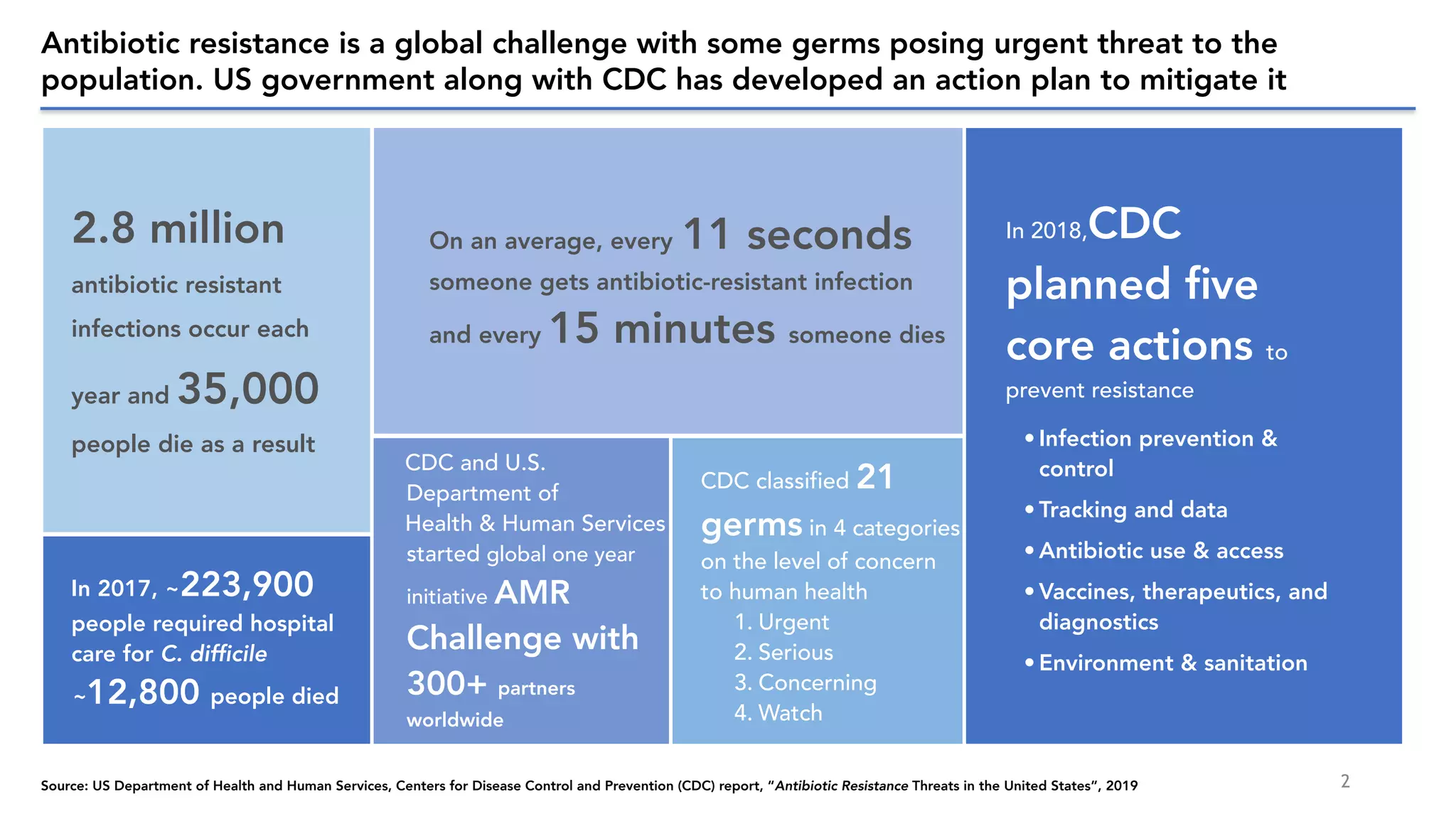 CDC AR Threats Report'2019 - Key Highlights | PDF | Infectious Diseases ...