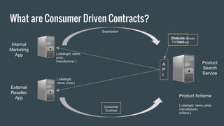 Consumer Driven Contracts for microservices | PPT
