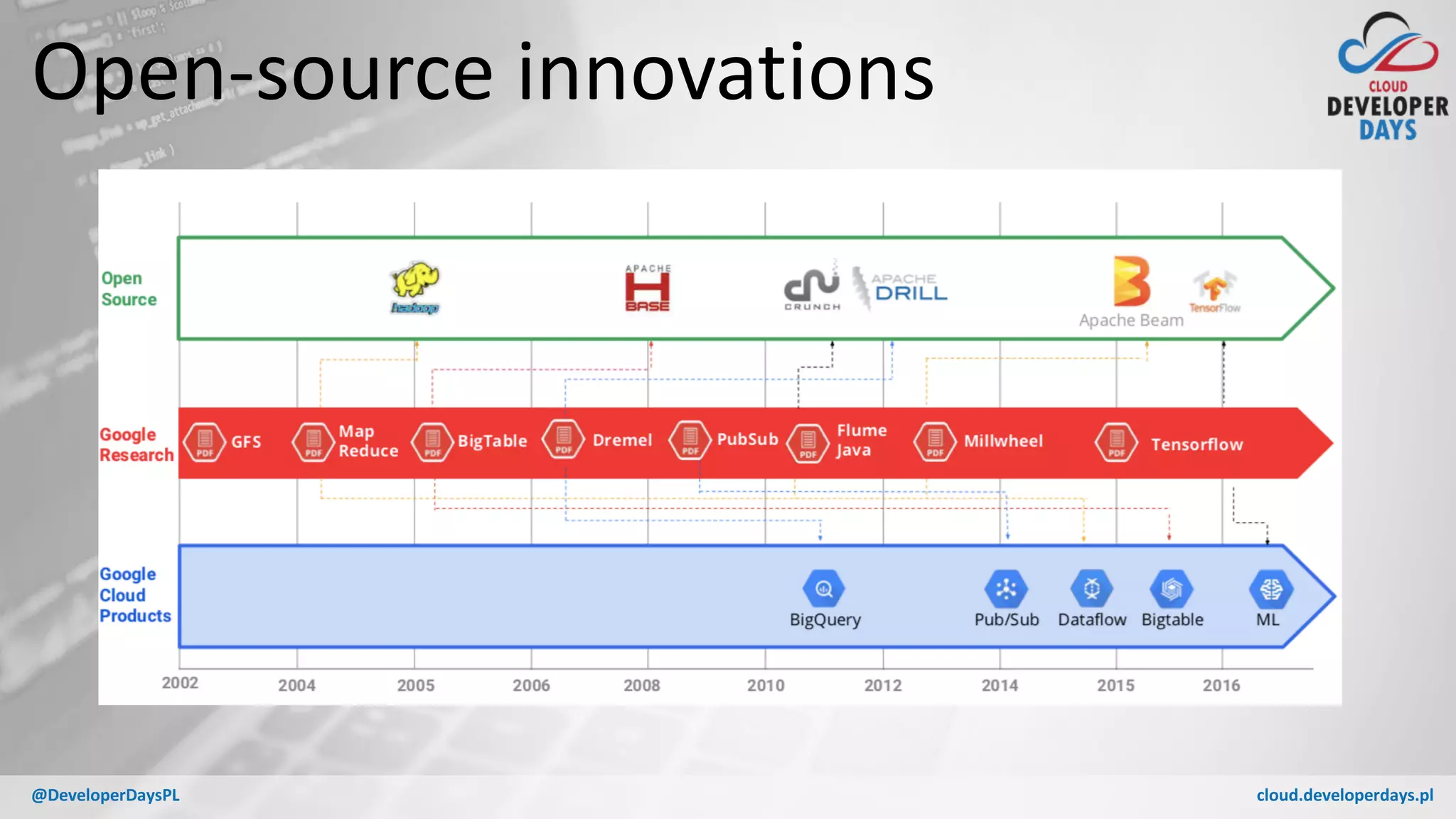 Machine Learning with GCP | PDF
