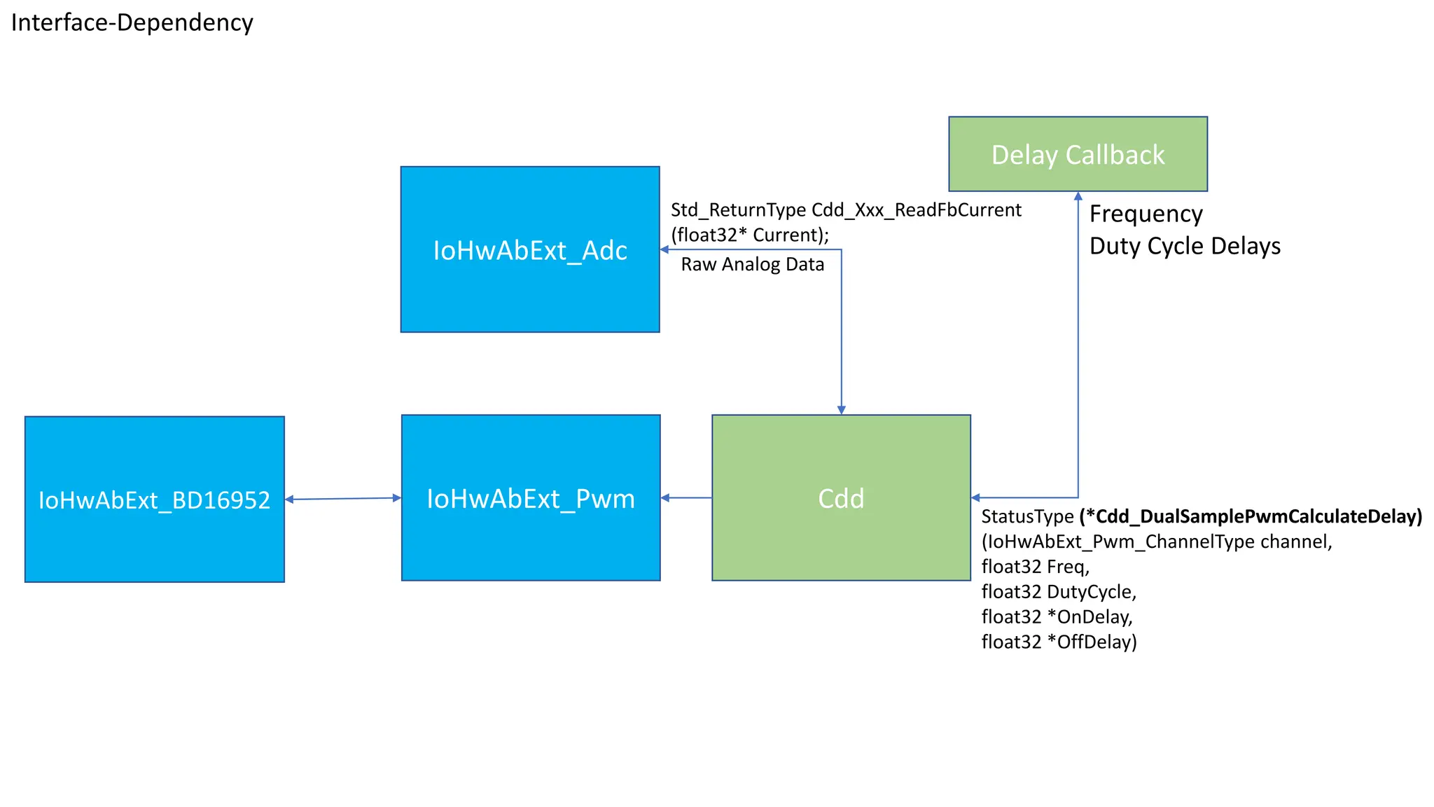 Cdd Dual Sample Pulse width modulation Flow Chart Diagram.pptx